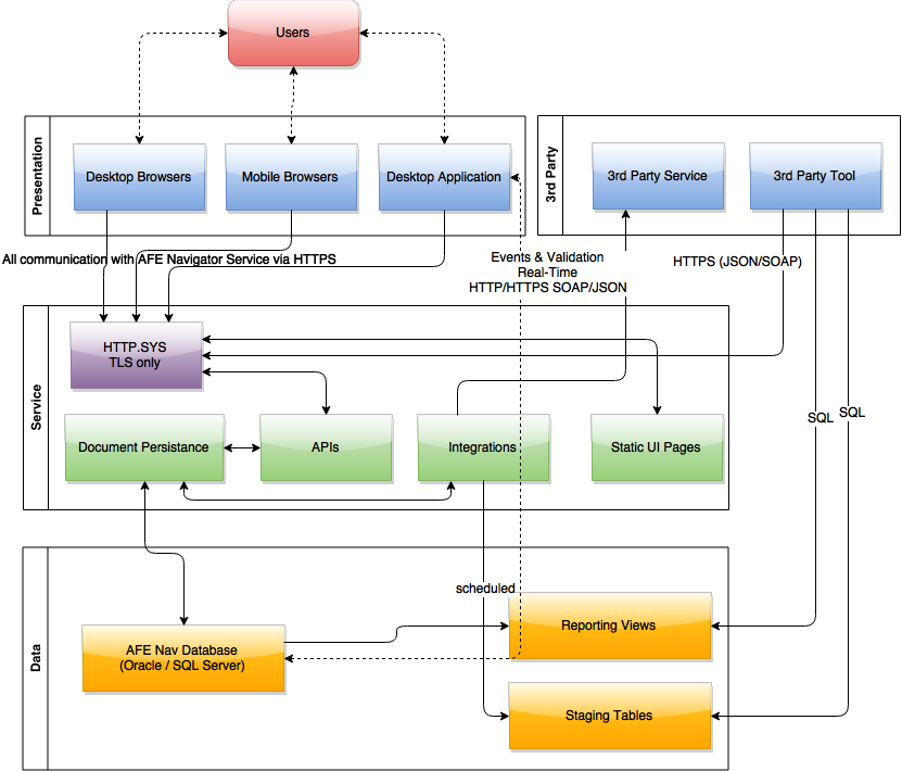 Execute Architecture